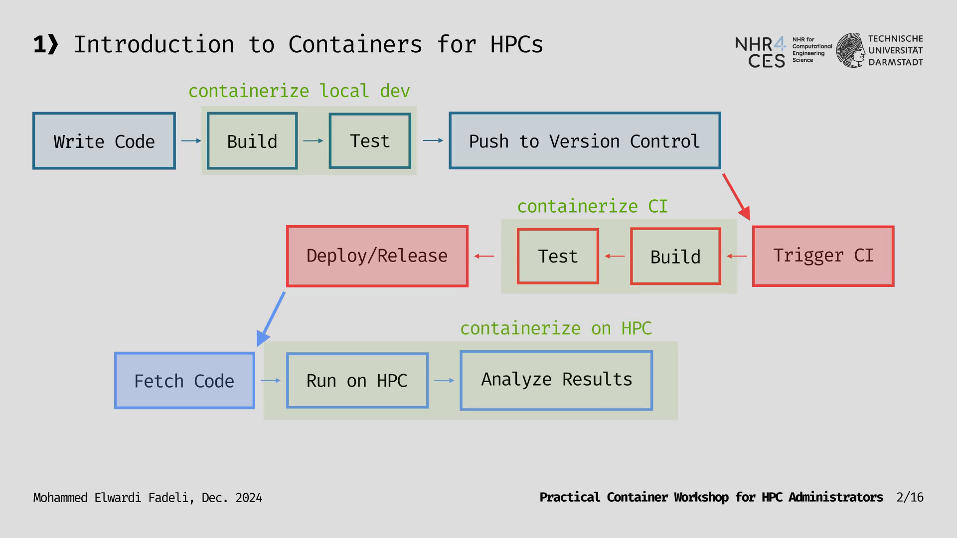 OpenFOAM Apptainer Containers for HPC systems